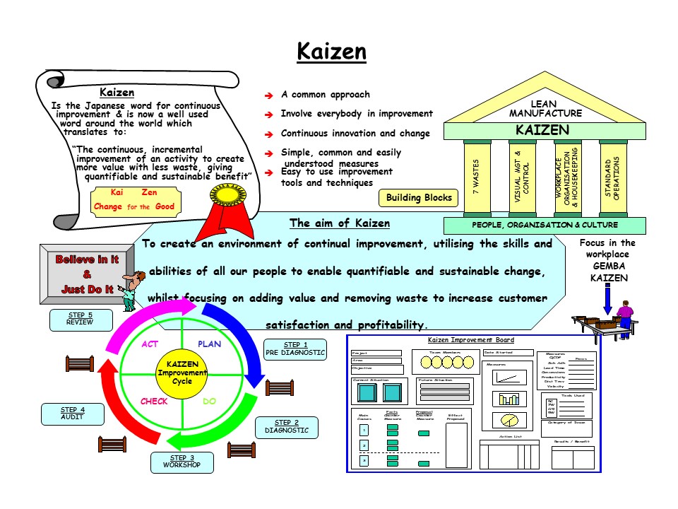 Kaizen Continuous Improvement Examples Kaizen Continuous Improvement Examples